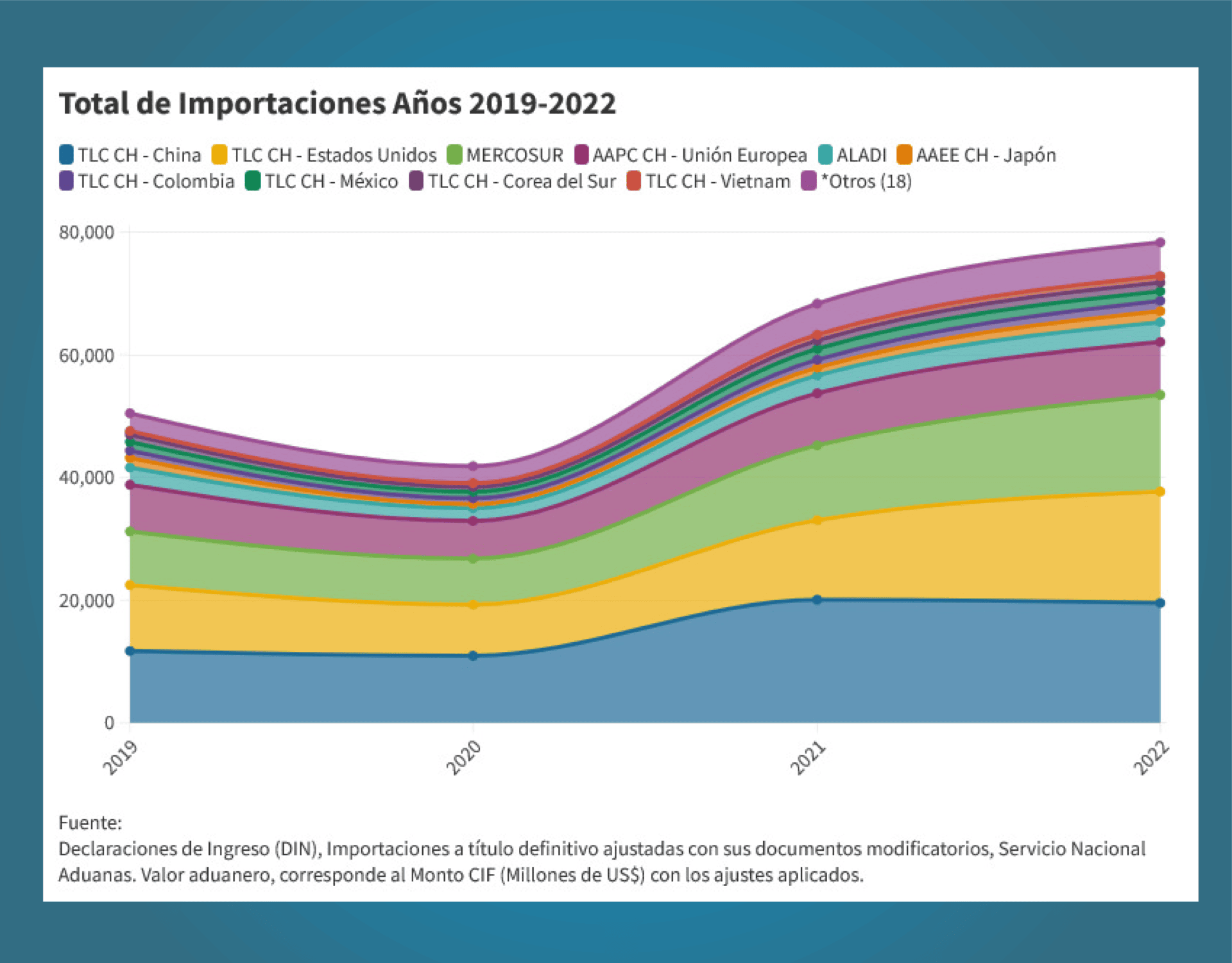 En Chile Casi El 80 De Las Importaciones Se Acogen A Aranceles